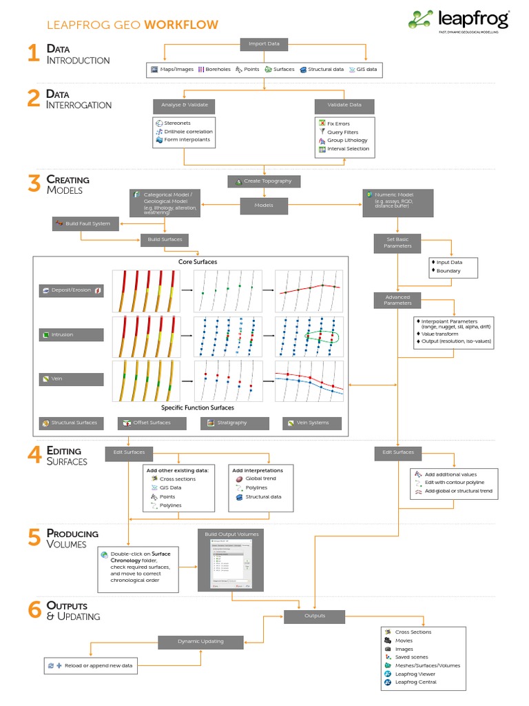 Leapfrog Workflow Diagram | PDF