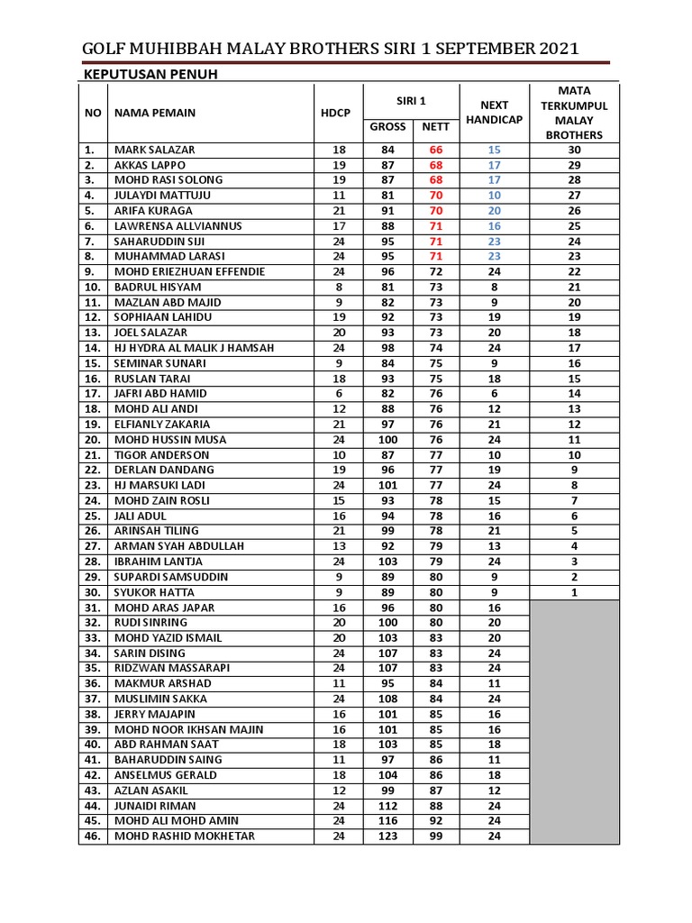 Golf Muhibbah Malay Brothers 2021 Results | PDF