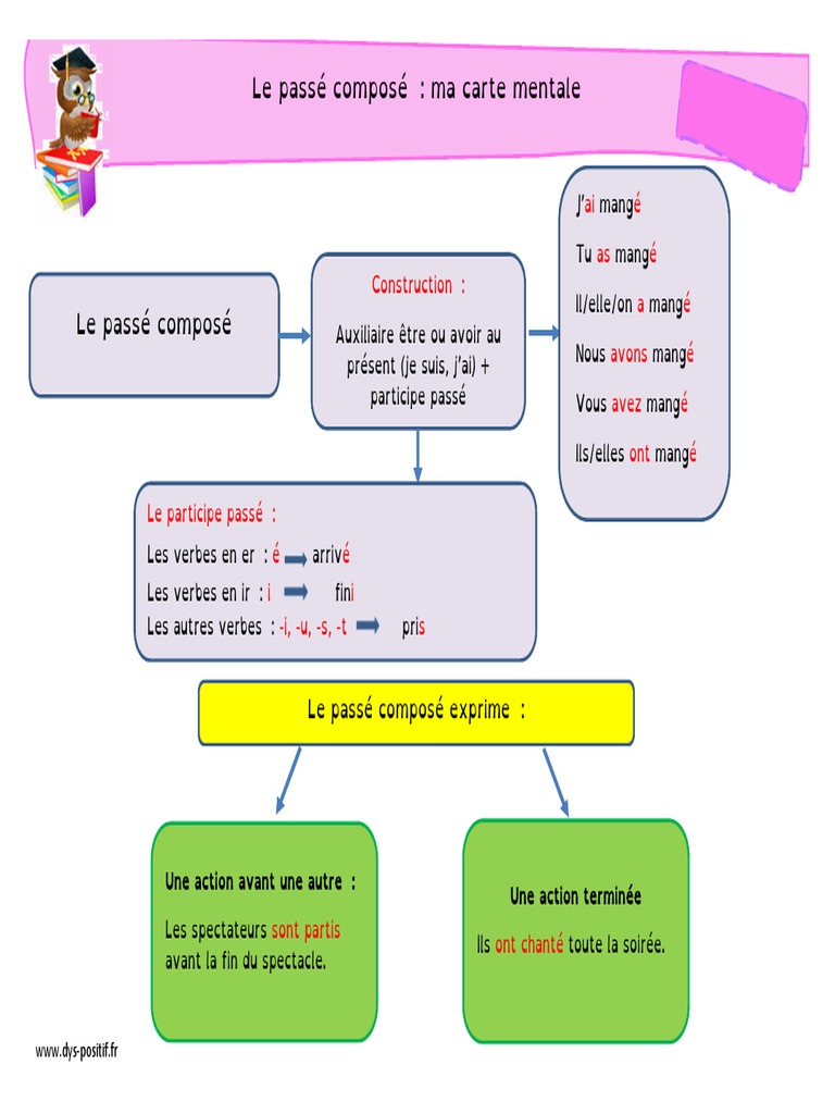 Carte mentale du passé composé | PDF