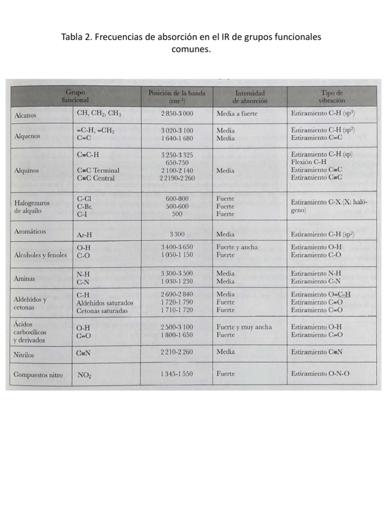 Tablas IR Grupos Funcionales | PDF
