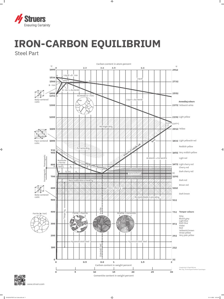Iron Carbon Equilibrium | PDF | Steel | Building Materials