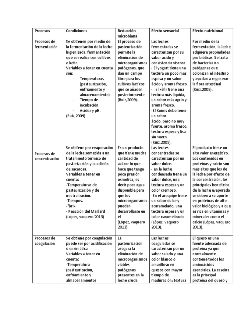 Tablas Pra El Formato IEEE | PDF | Leche | Queso