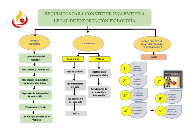 Mapa Requisitos de Exportacion | PDF | Exportaciones | Economias
