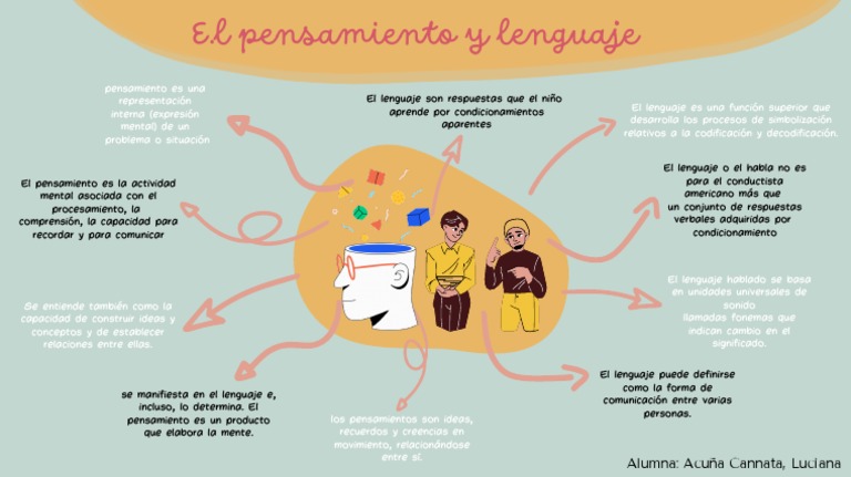 El Pensamiento y Lenguaje | PDF | Pensamiento | Comunicación