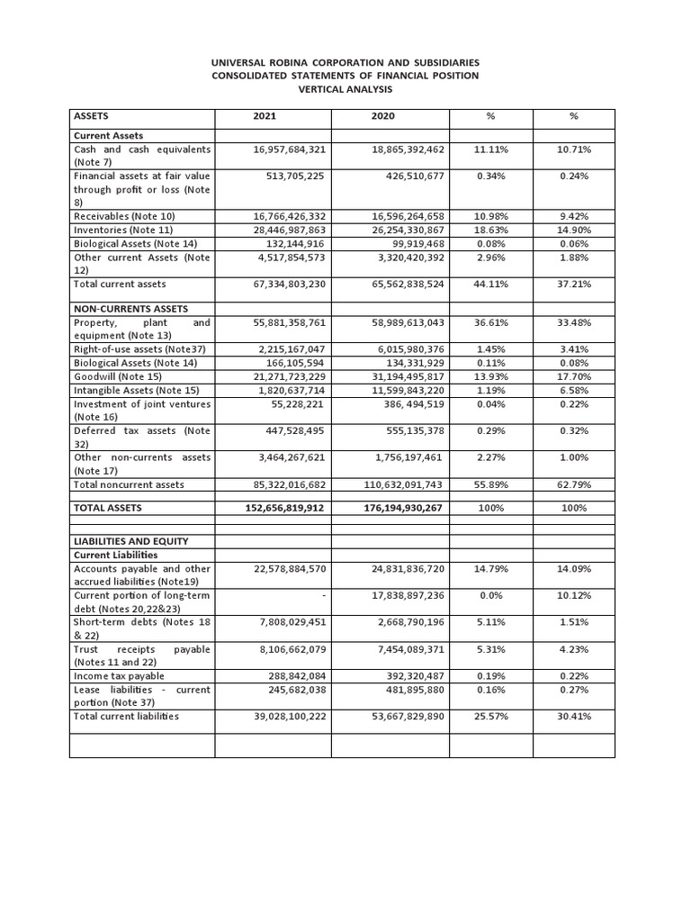 Vertical Analysis of URC Financial Statement | PDF | Equity (Finance) | Economies