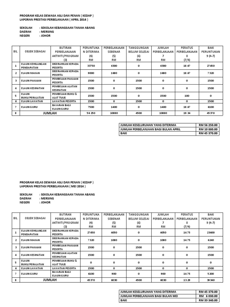Contoh Laporan Prestasi Kewangan April 2014 - SK Tanah Abang | PDF