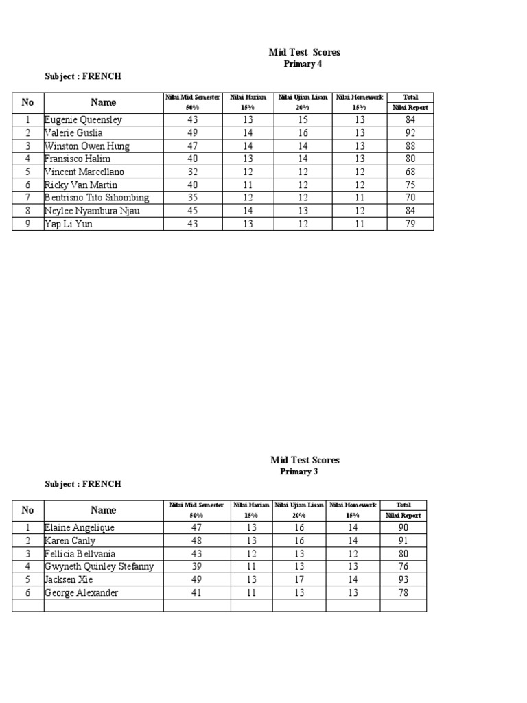 Primary French Mid Test Scores | PDF