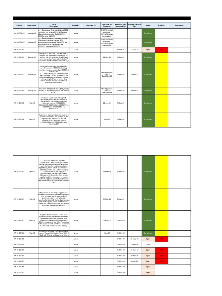 Form-Audit Finding Tracker (Internal) | PDF