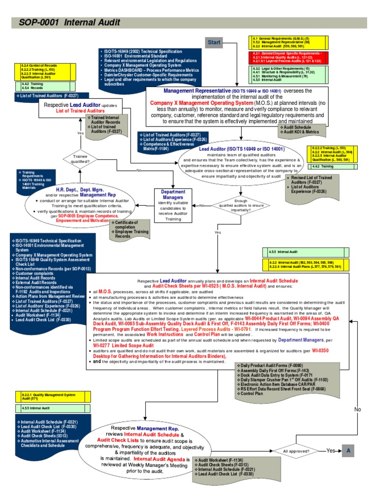 Process Map-Internal Audit | PDF | Audit | Internal Audit