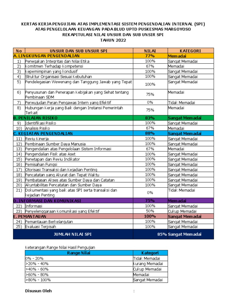 Kertas Kerja Pengujian SPI Puskes Margoyoso | PDF