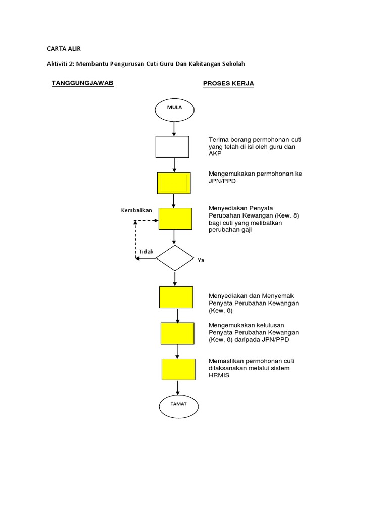 Carta Alir Aktiviti 2 | PDF