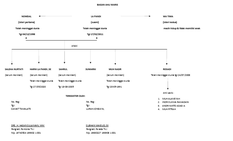 Bagan Ahli Waris | PDF
