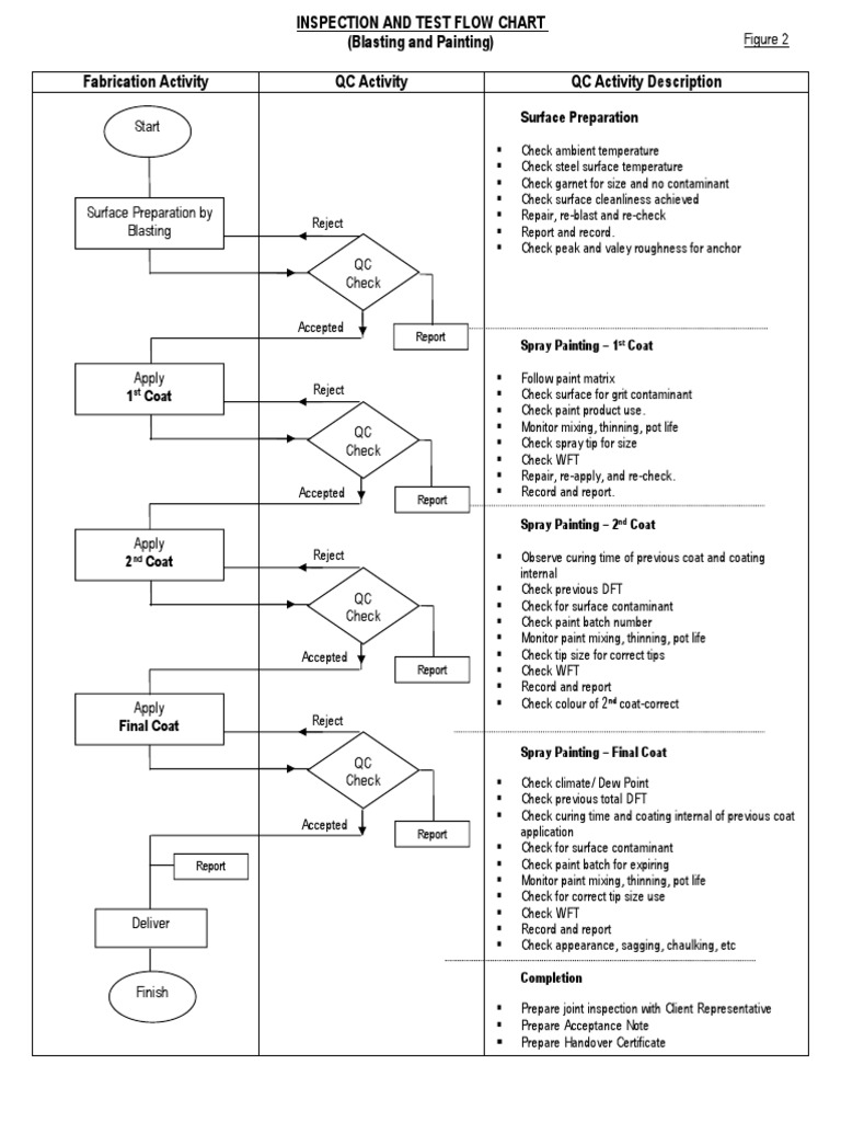 Figure 2 - ITP Flowchart (Blasting & Painting) | PDF