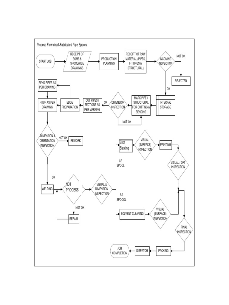 Anx 10 Process Flow Chart-Fabrication | PDF | Pipe (Fluid Conveyance ...