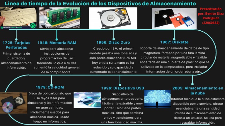 Evolución Dispositivos de Almacenamiento | PDF | Tecnologías de la información | Datos de ...