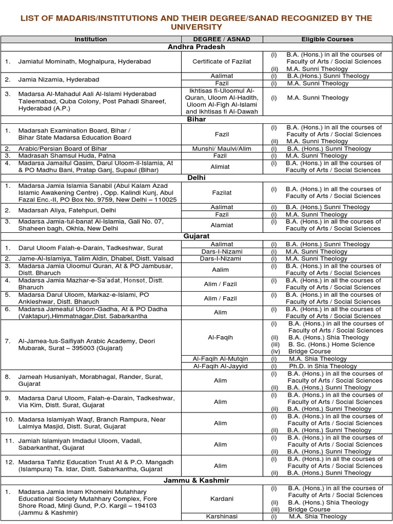 AMU Recognized Madarsa List | PDF | Ulama | Abrahamic Religions