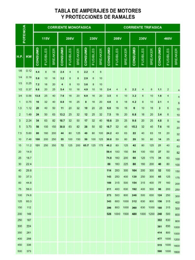 Tabla de Corriente de Motores Trifasicos | PDF