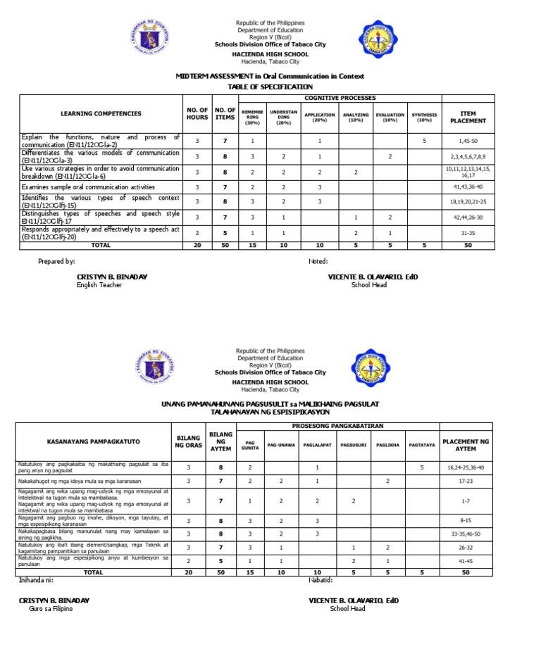 MIDTERM ASSESSMENT in Oral Communication in Context Table of Specification | PDF