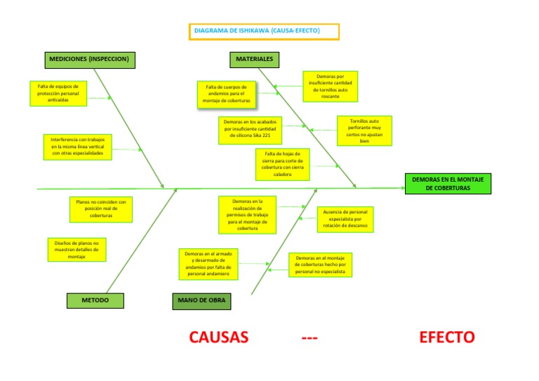 Diagrama de Ishikawa (Causa - Efecto) | PDF