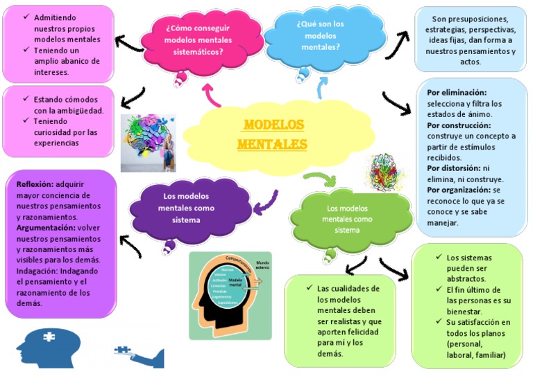 MapaMental-Modelos Mentales | PDF | Mente | Metafísica