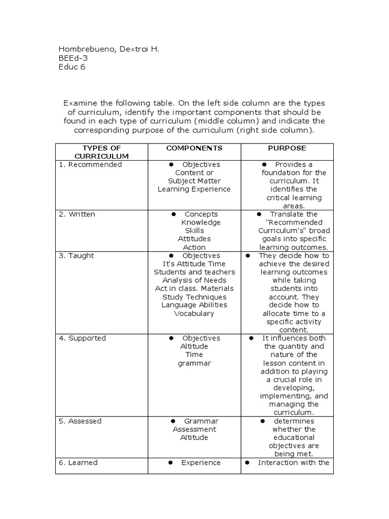 Educ 6 Prelims | PDF | Curriculum | Learning