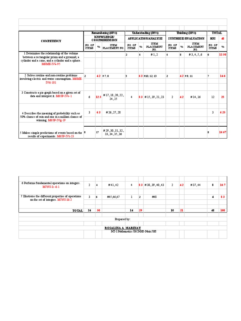 Table of Specification (Math 7) | PDF | Mathematics | Science