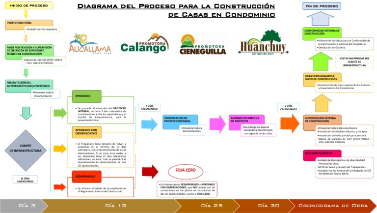 Diagrama de Procesos para La Construcción 20220912 | PDF