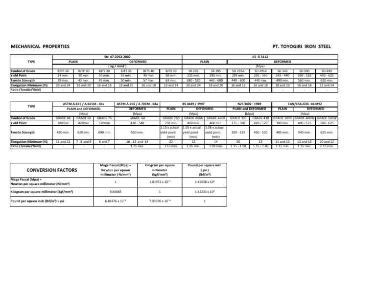 MECHANICAL PROPERTIES AND STANDARDS FOR STEEL | PDF | Pascal (Unit ...