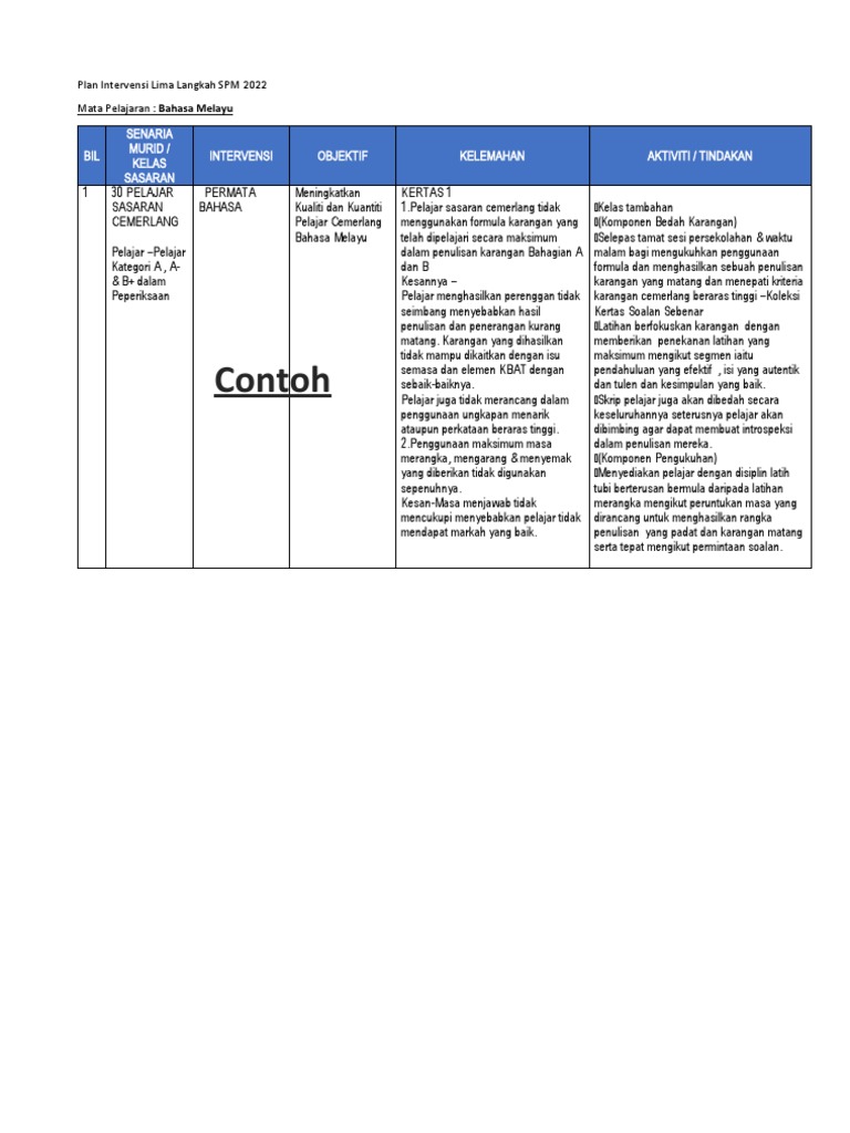 Plan Intervensi Lima Langkah SPM 2022 | PDF