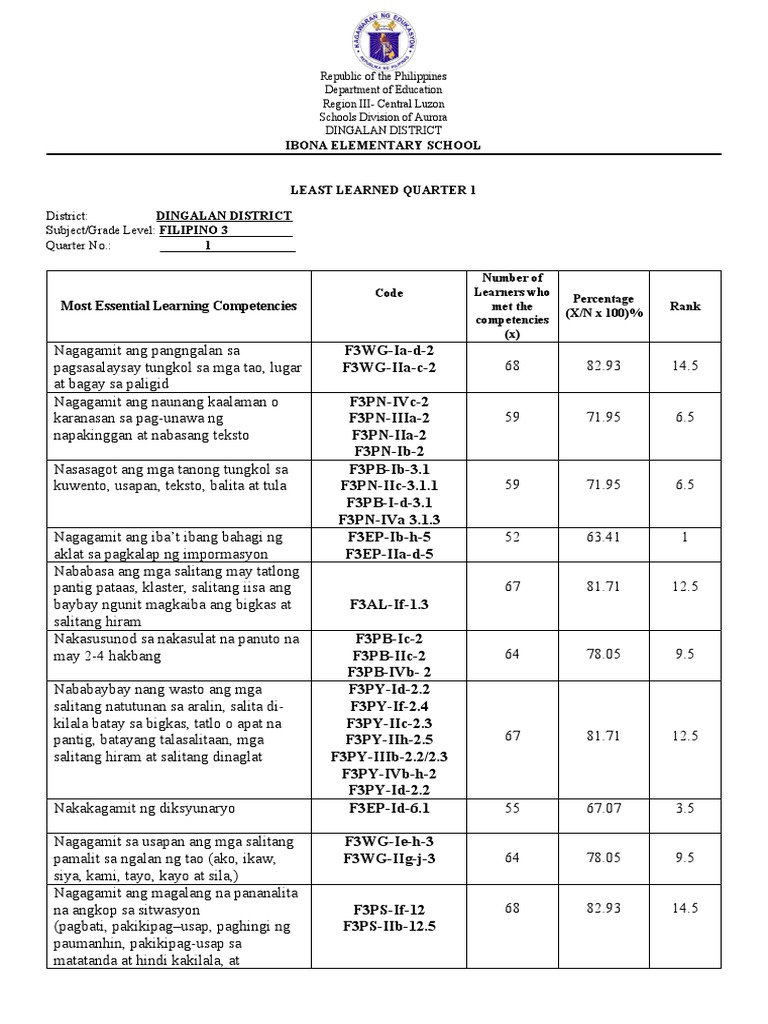 Q1 - Grade 3 Least Learned (Filipino, Science, AP) | PDF