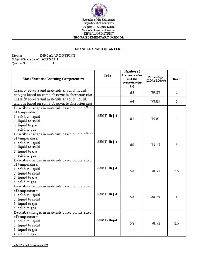 Q1 - Grade 3 Least Learned (Science) | PDF | Gases | Learning