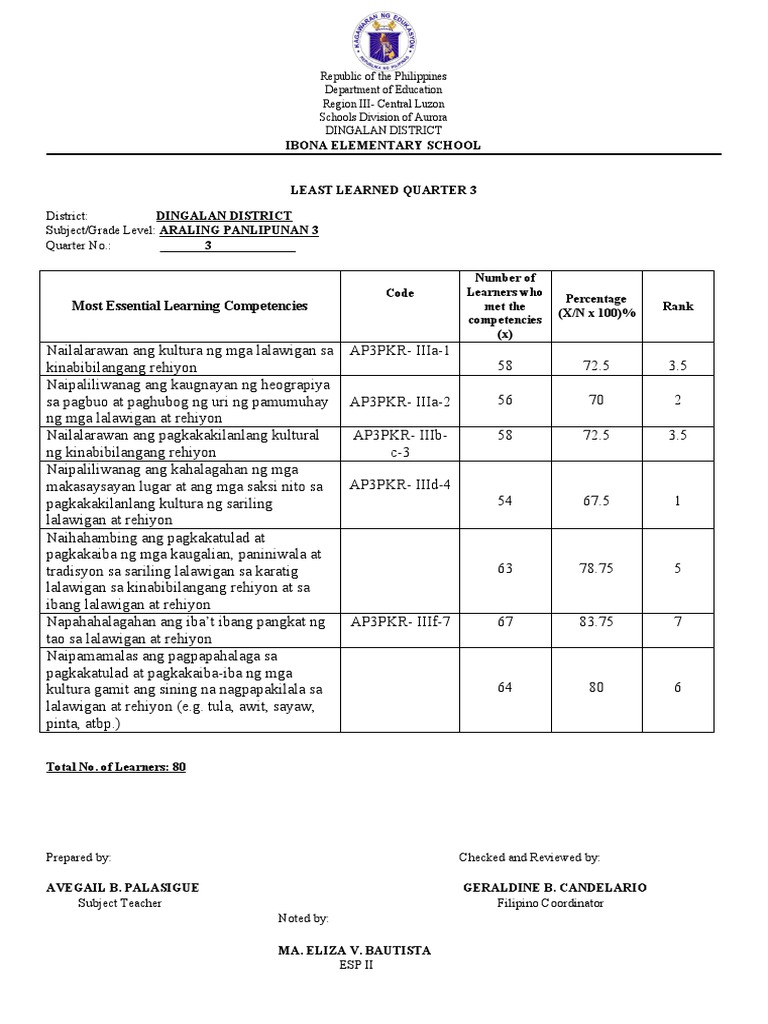 Q3 - Grade 3 Least Learned (AP) | PDF
