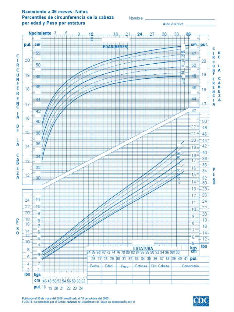 Percentiles de Crecimiento Infantil | PDF | Índice de masa corporal ...