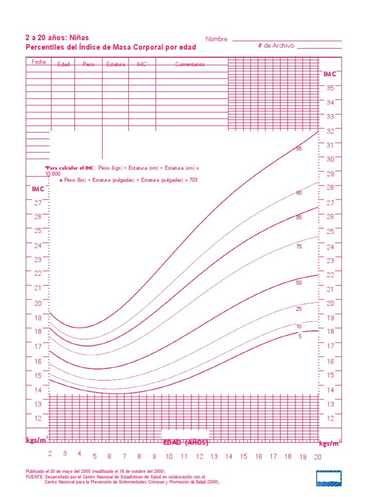 2 A 20 Años: Niñas Percentiles Del Índice de Masa Corporal Por Edad ...