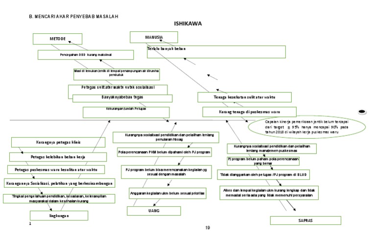 Fishbone Poa DBD | PDF