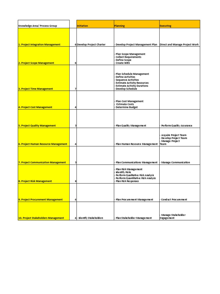 Knowledge Area, Process Groups, Processes | PDF | Business | Evaluation