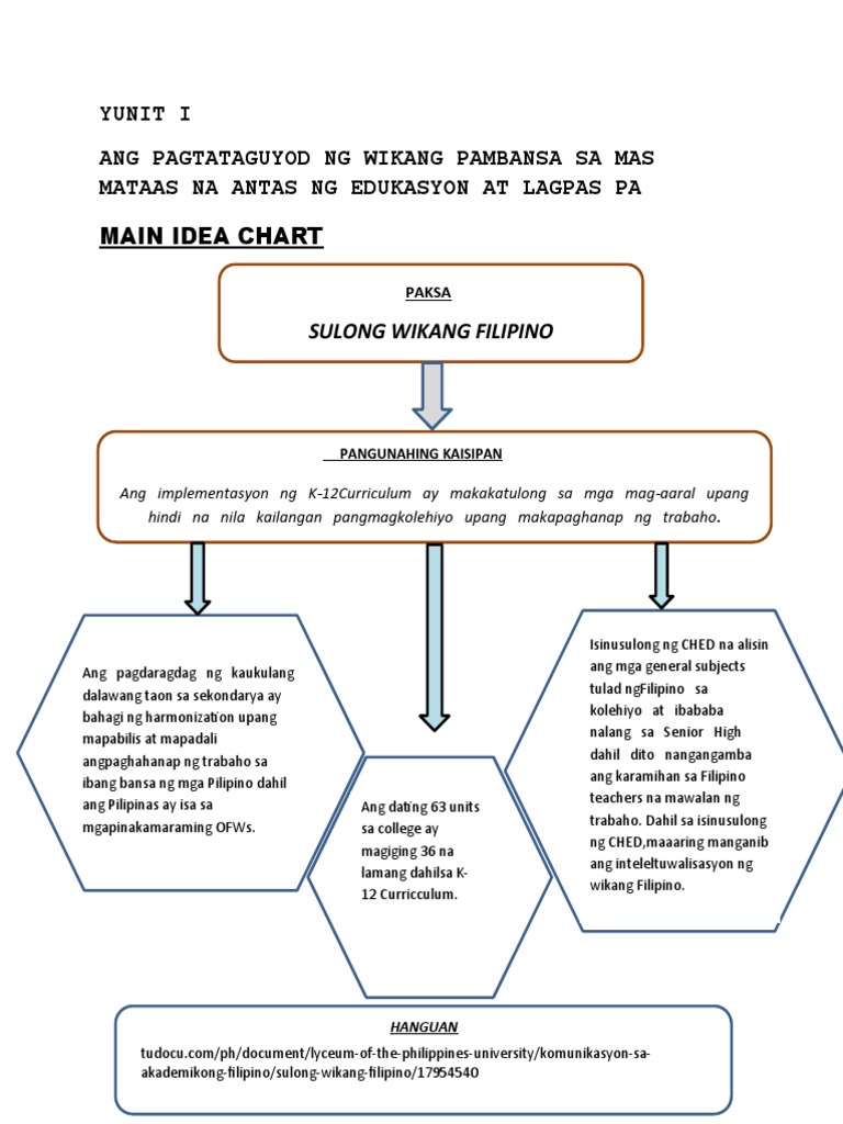 Yunit I Ang Pagtataguyod NG Wikang Pambansa Sa Mas Mataas Na Antas NG Edukasyon at Lagpas Pa | PDF