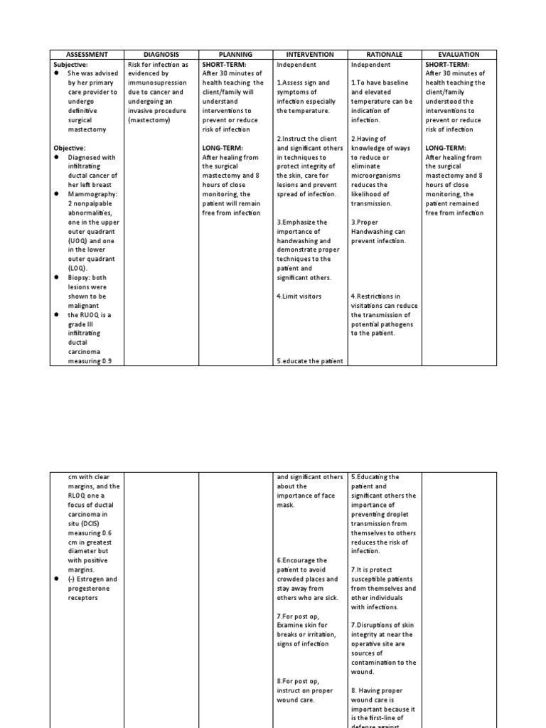 Potential NCP Breast Cancer | PDF | Breast Cancer | Cancer