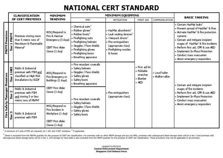 National CERT Standard for Fire Safety | PDF