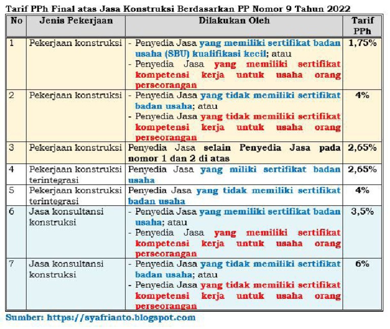 Tarif PPH Final Atas Jasa Konstruksi Berdasarkan PP 9 Tahun 2022 | PDF