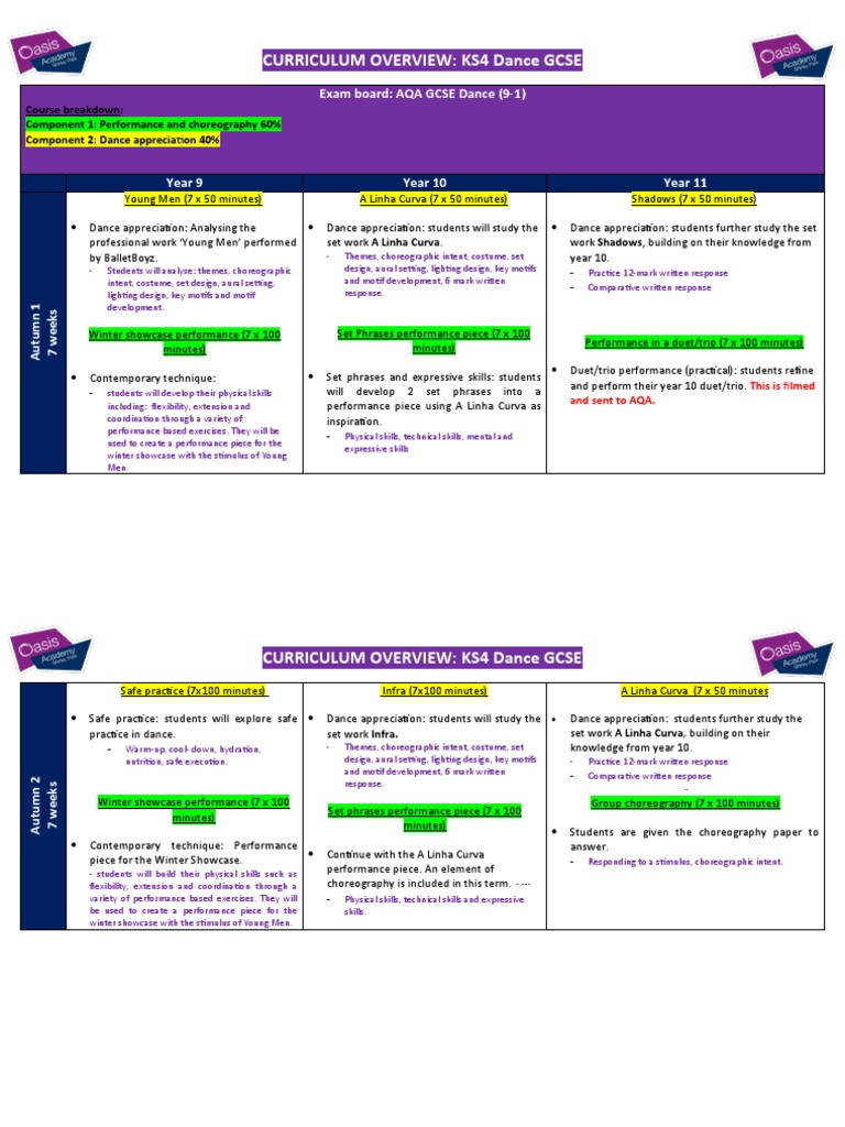 AQA GCSE Dance Curriculum Overview | PDF | Dances | Test (Assessment)