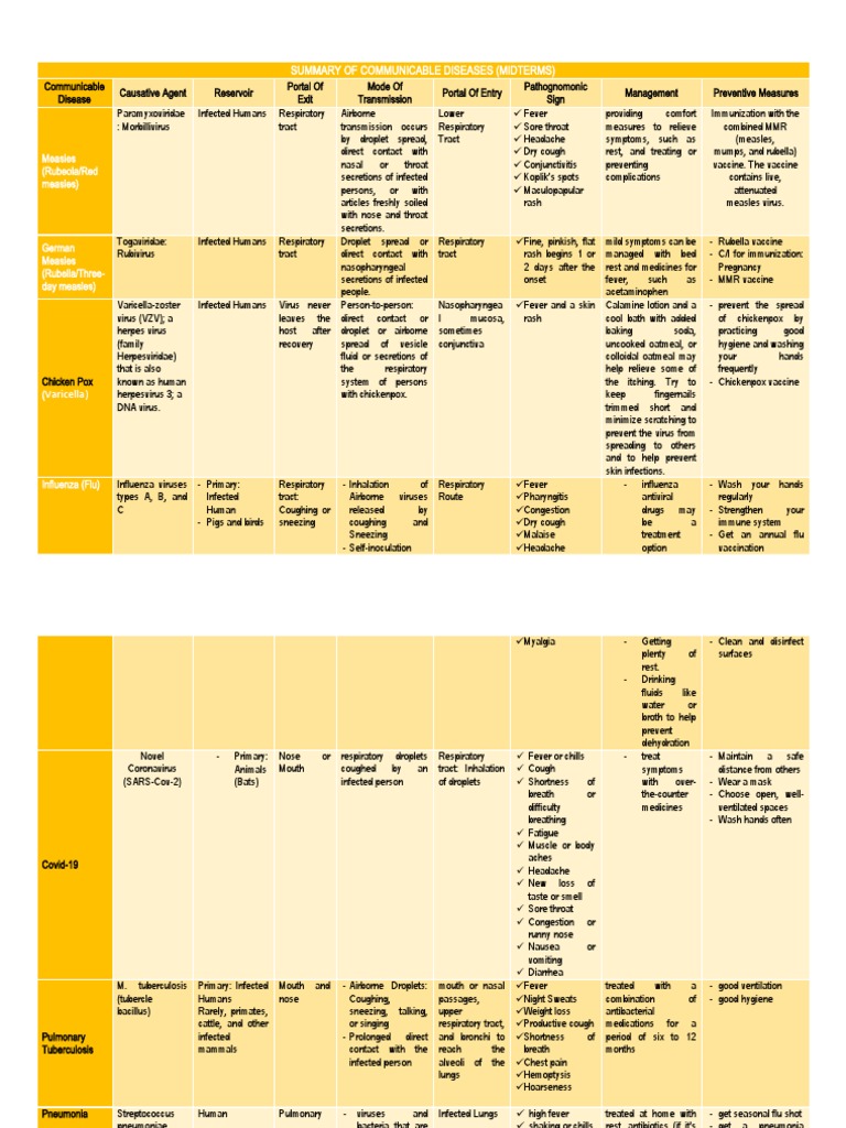 NCMA312 LEC Summary of Communicable Diseases | PDF