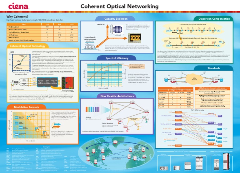 Coherent Poster Ciena | PDF | Modulation | Wavelength Division Multiplexing