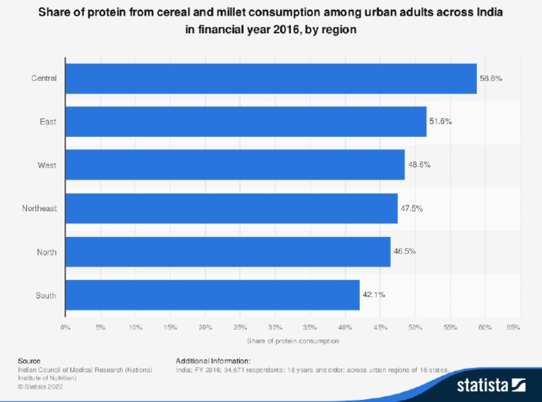 Statistic - Id1223326 - Share of Protein From Cereal and Millets ...