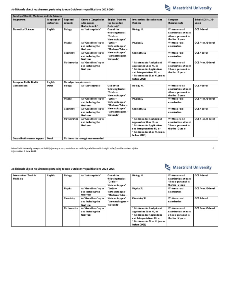 Non-Dutch Entry Requirements 2023-2024 | PDF | Gce Advanced Level ...