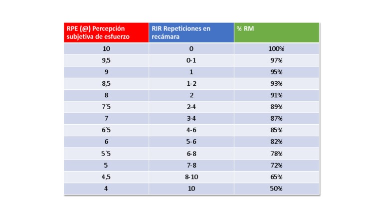 Relación Rpe RIR | PDF