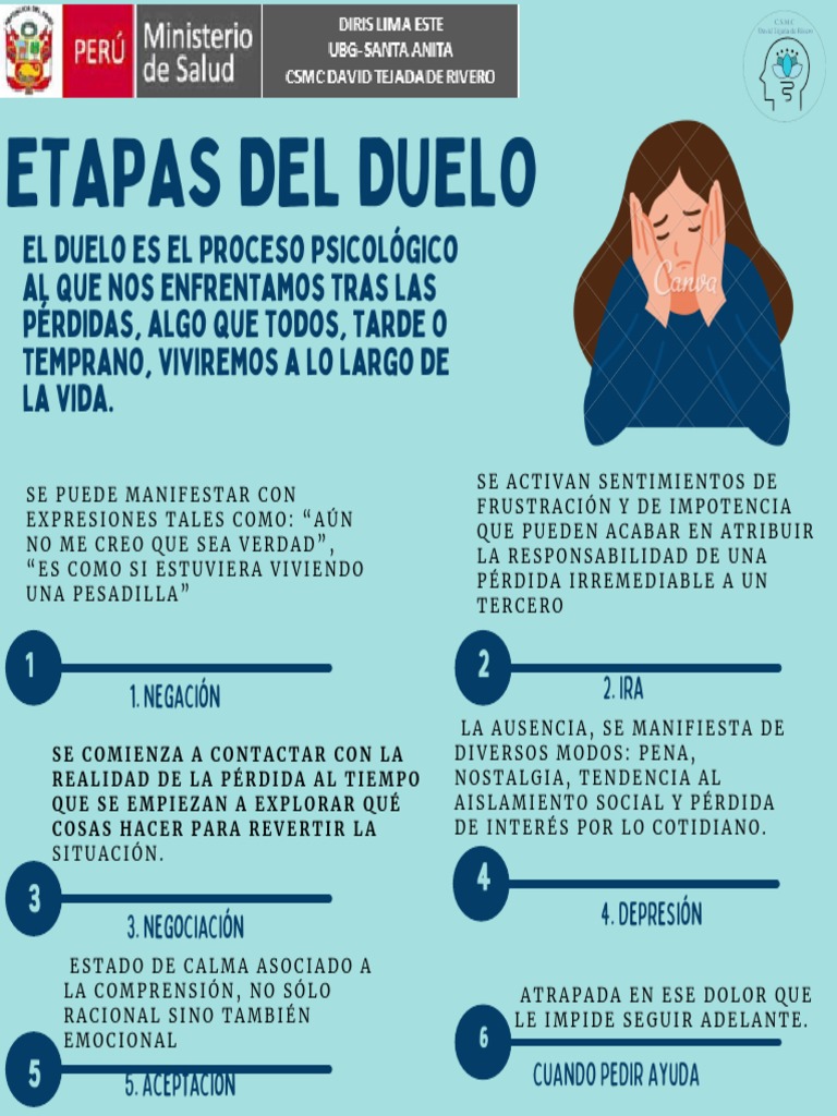 Etapas del Duelo: Proceso y Aceptación | PDF