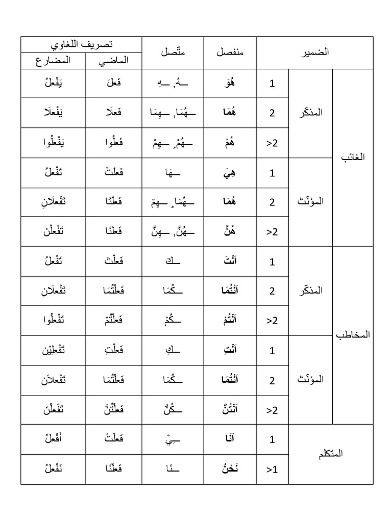 Dhamir Dan Tashrif Lughawi | PDF