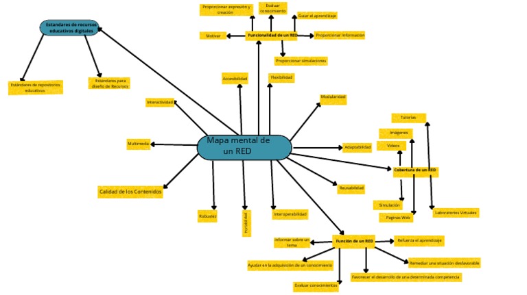 Mapa Mental de Un RED | PDF | Multimedia | Cognición