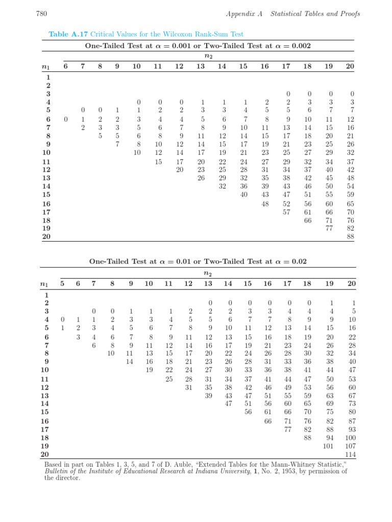 Wilcoxon Rank-Sum Test Critical Values | PDF | Mann–Whitney U Test ...